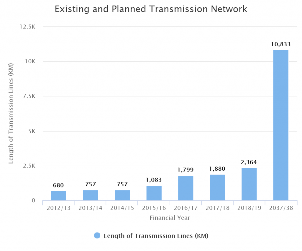 Existing and Planned Transmission Network – Renewable Energy Portal